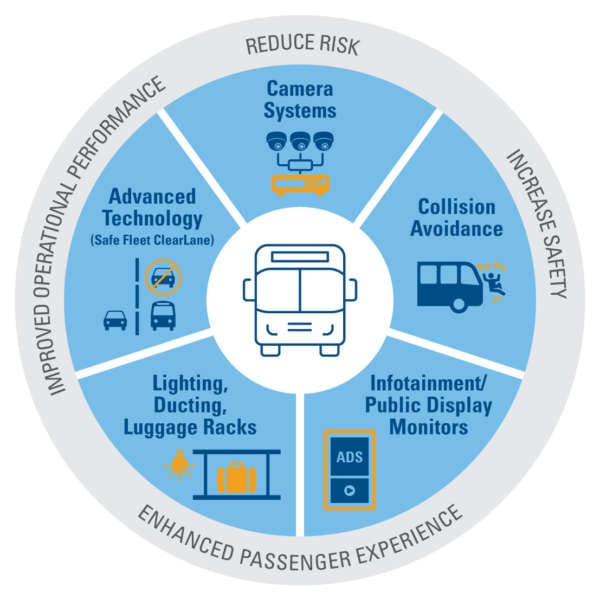 Fixed‑Route Transit Bus Solutions | Safe Fleet Transit Safety